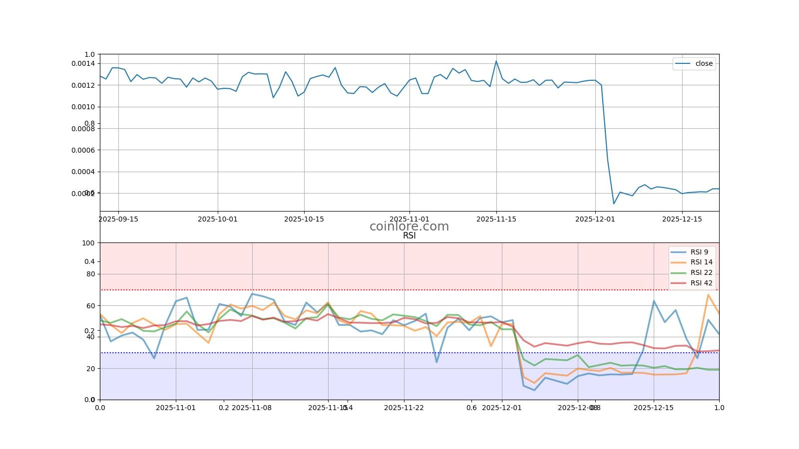 Snetwork RSI indicator