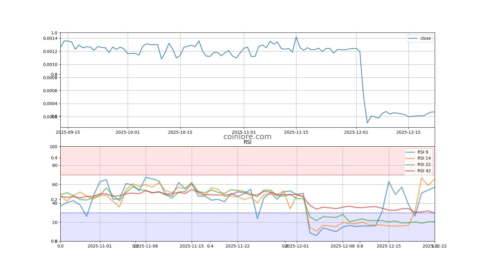 Snetwork RSI indicator