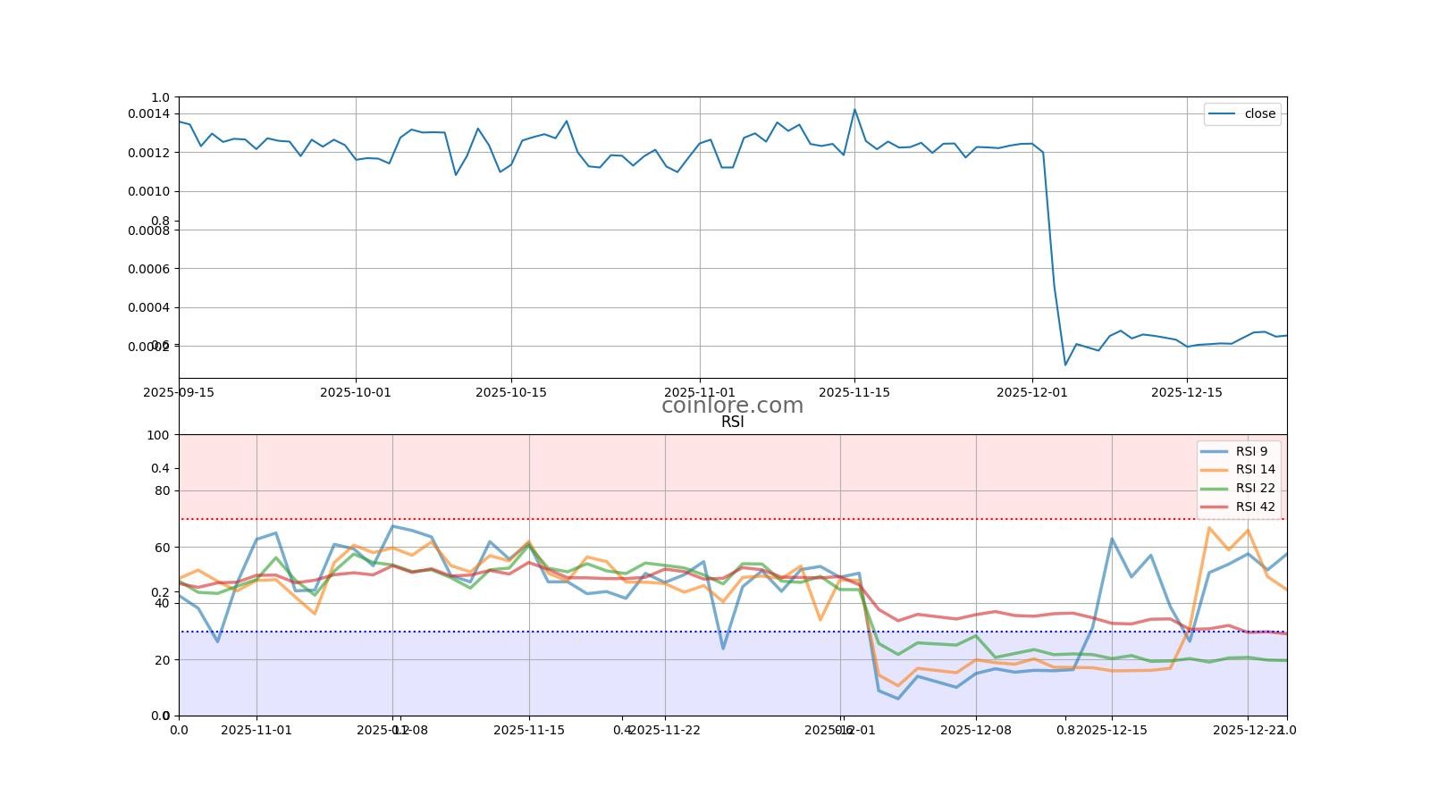 Snetwork RSI indicator