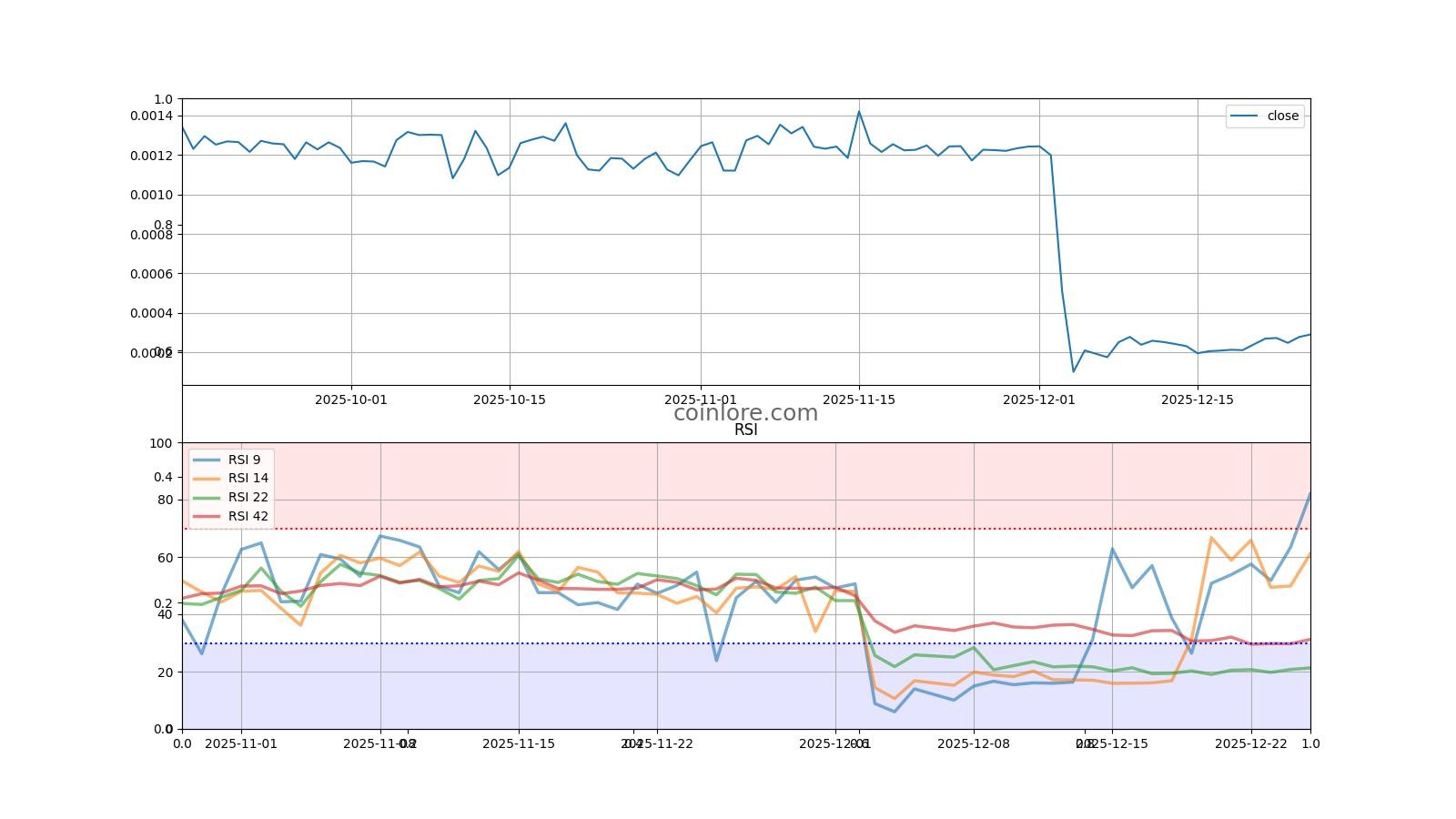 Snetwork RSI indicator