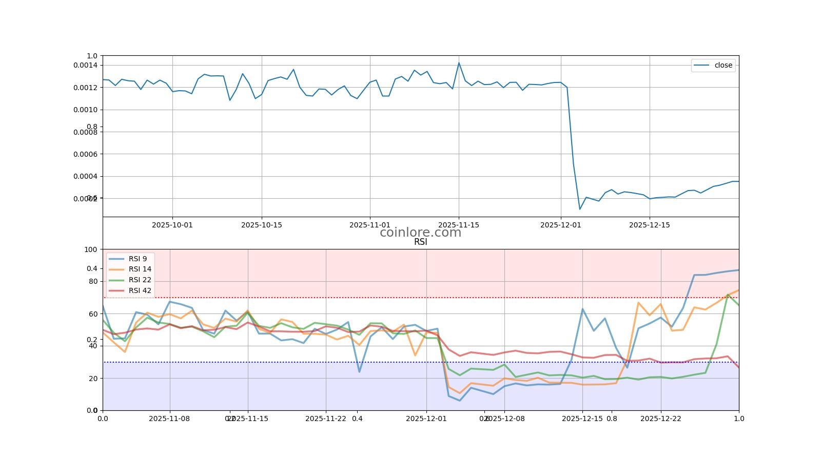 Snetwork RSI indicator