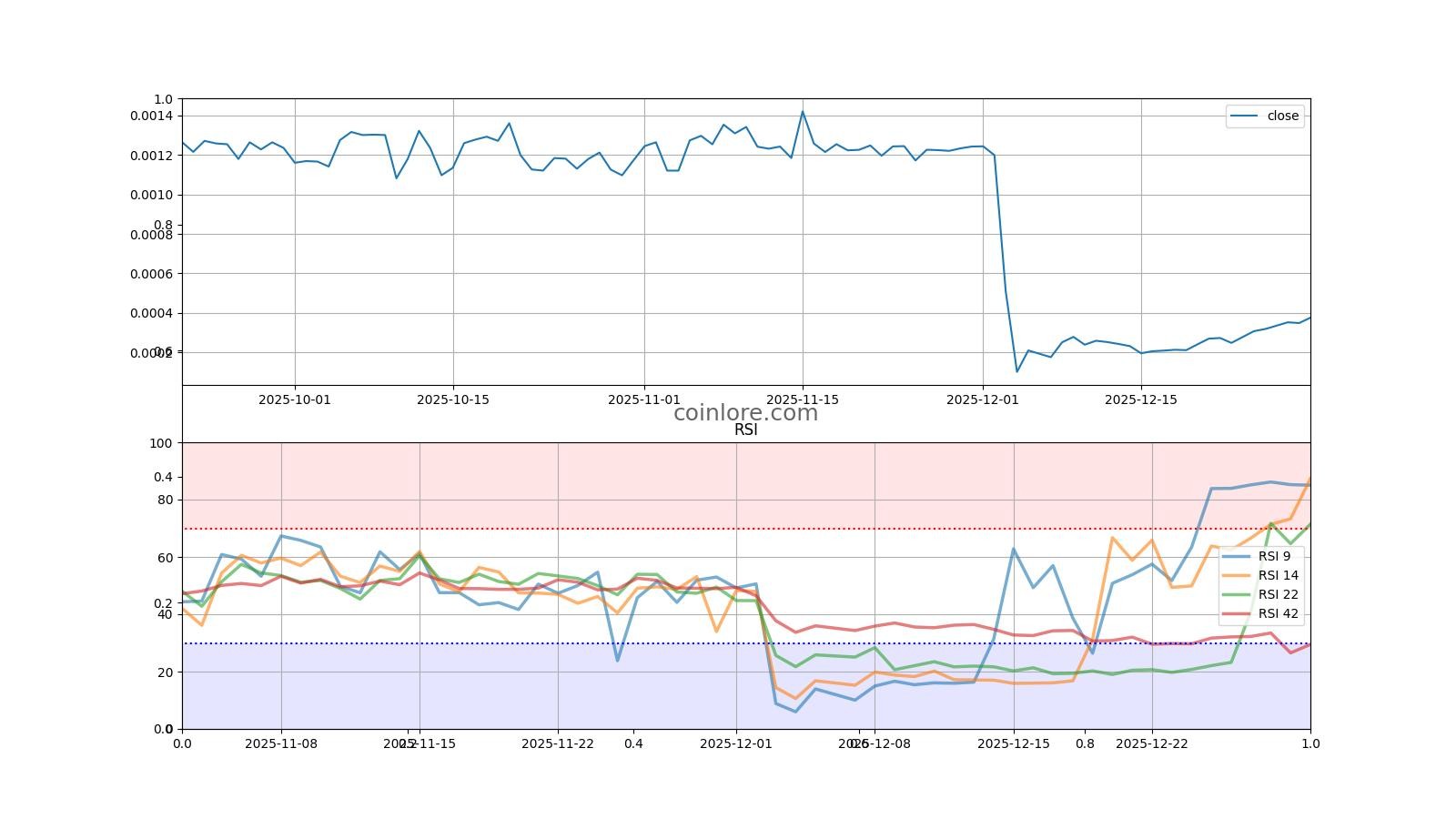 Snetwork RSI indicator