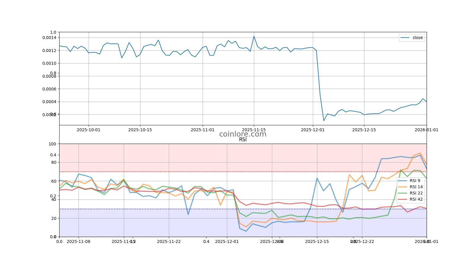 Snetwork RSI indicator