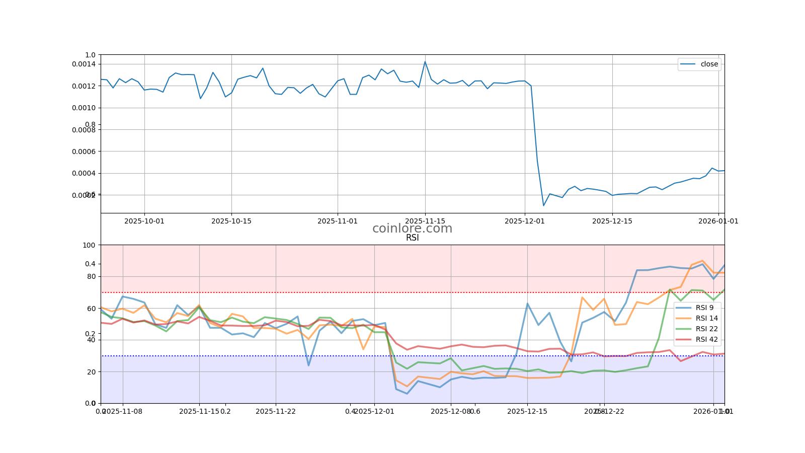 Snetwork RSI indicator