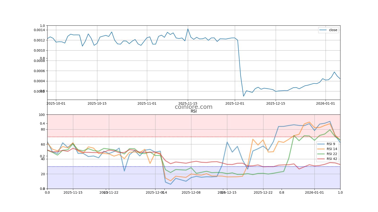 Snetwork RSI indicator