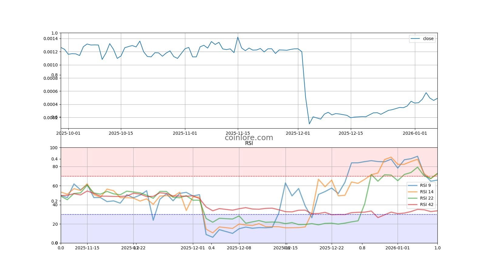 Snetwork RSI indicator