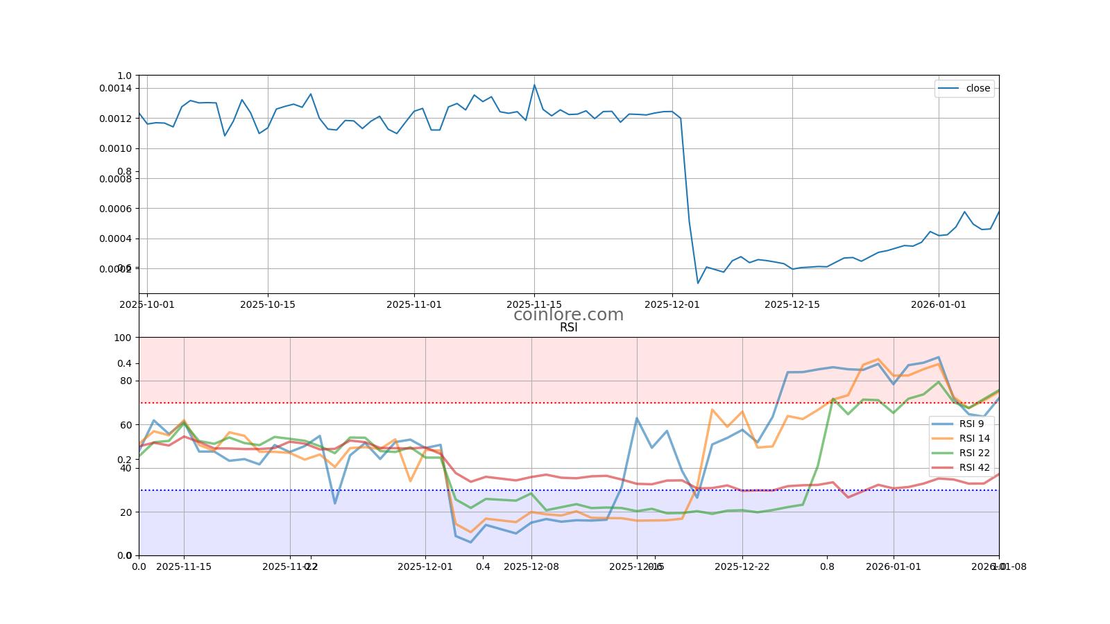 Snetwork RSI indicator