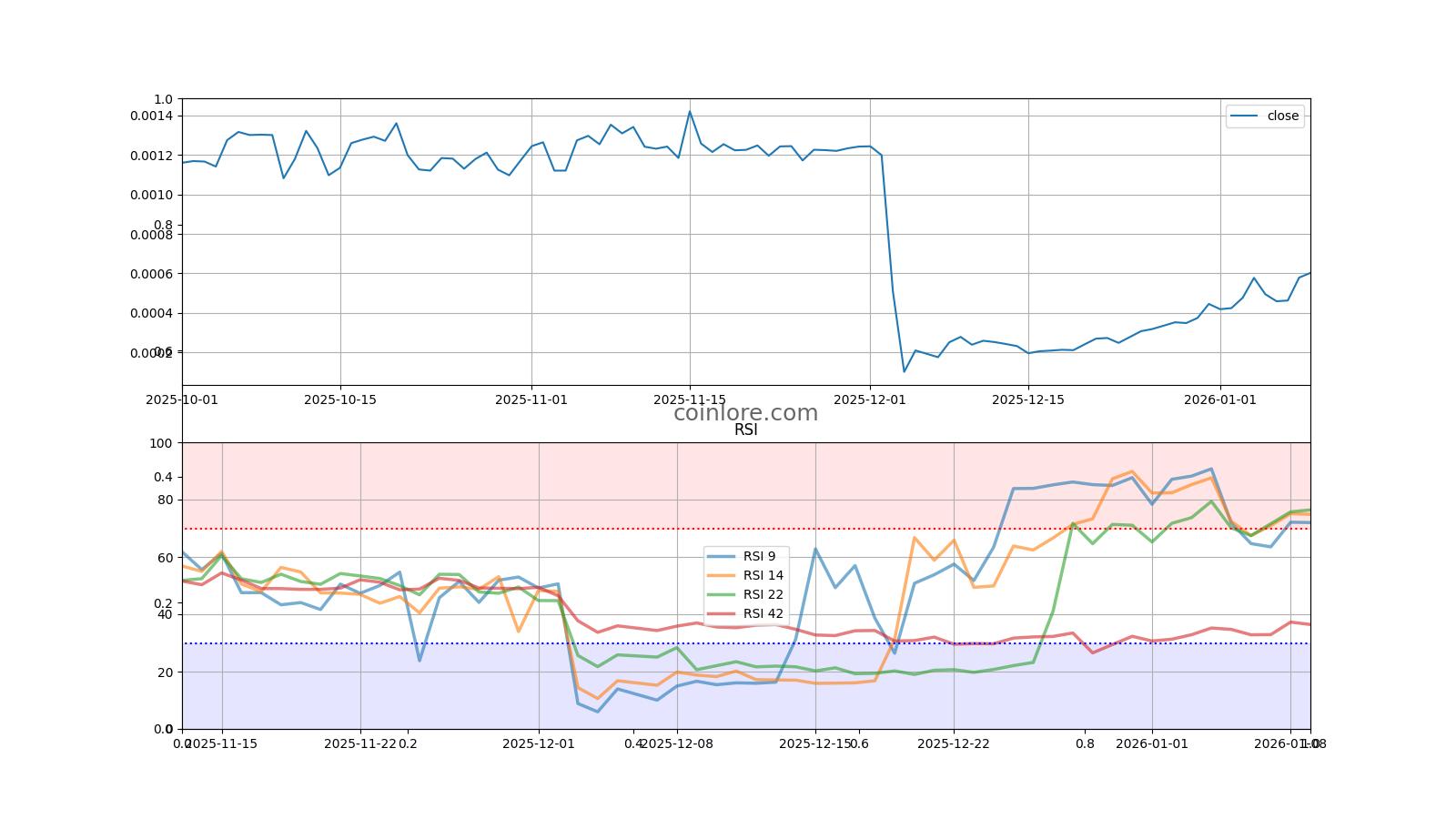 Snetwork RSI indicator