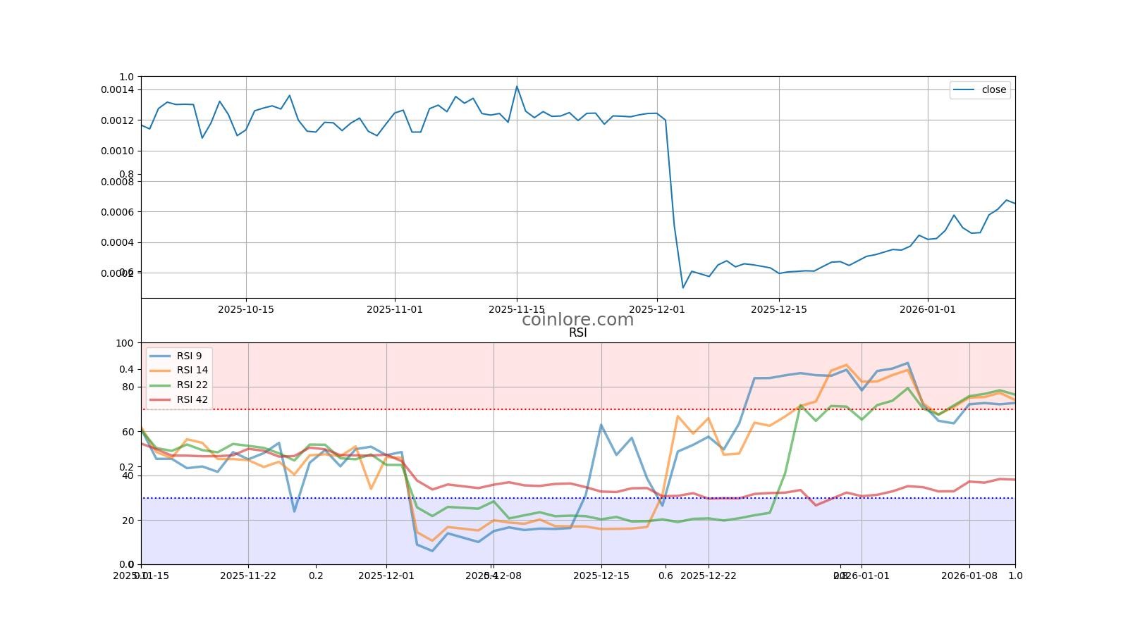 Snetwork RSI indicator