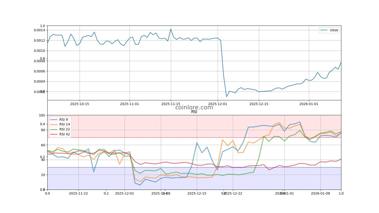 Snetwork RSI indicator