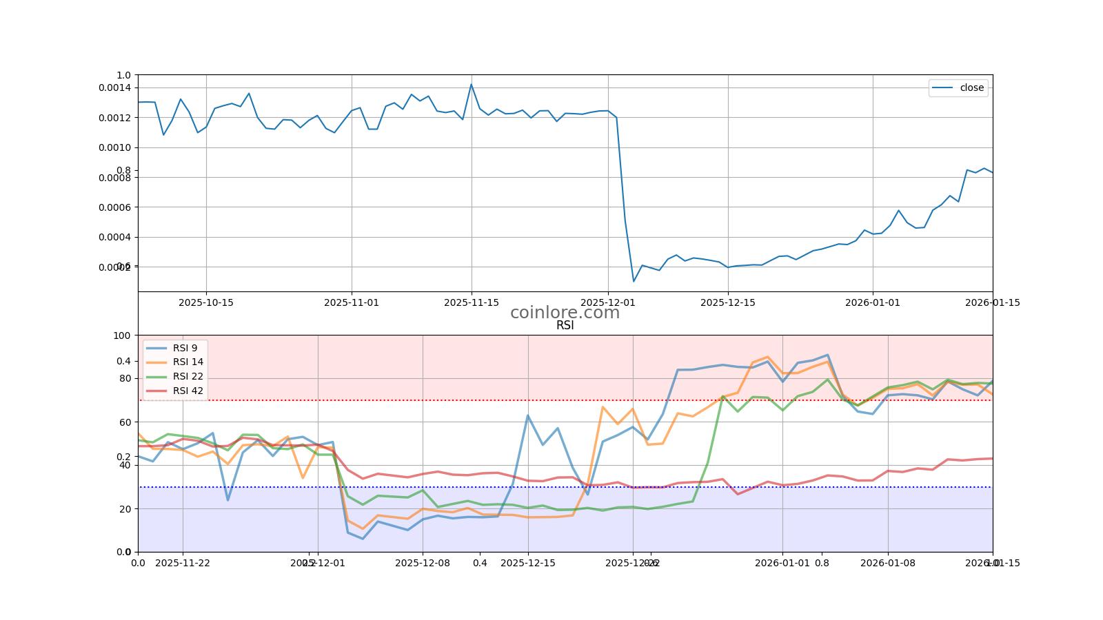 Snetwork RSI indicator