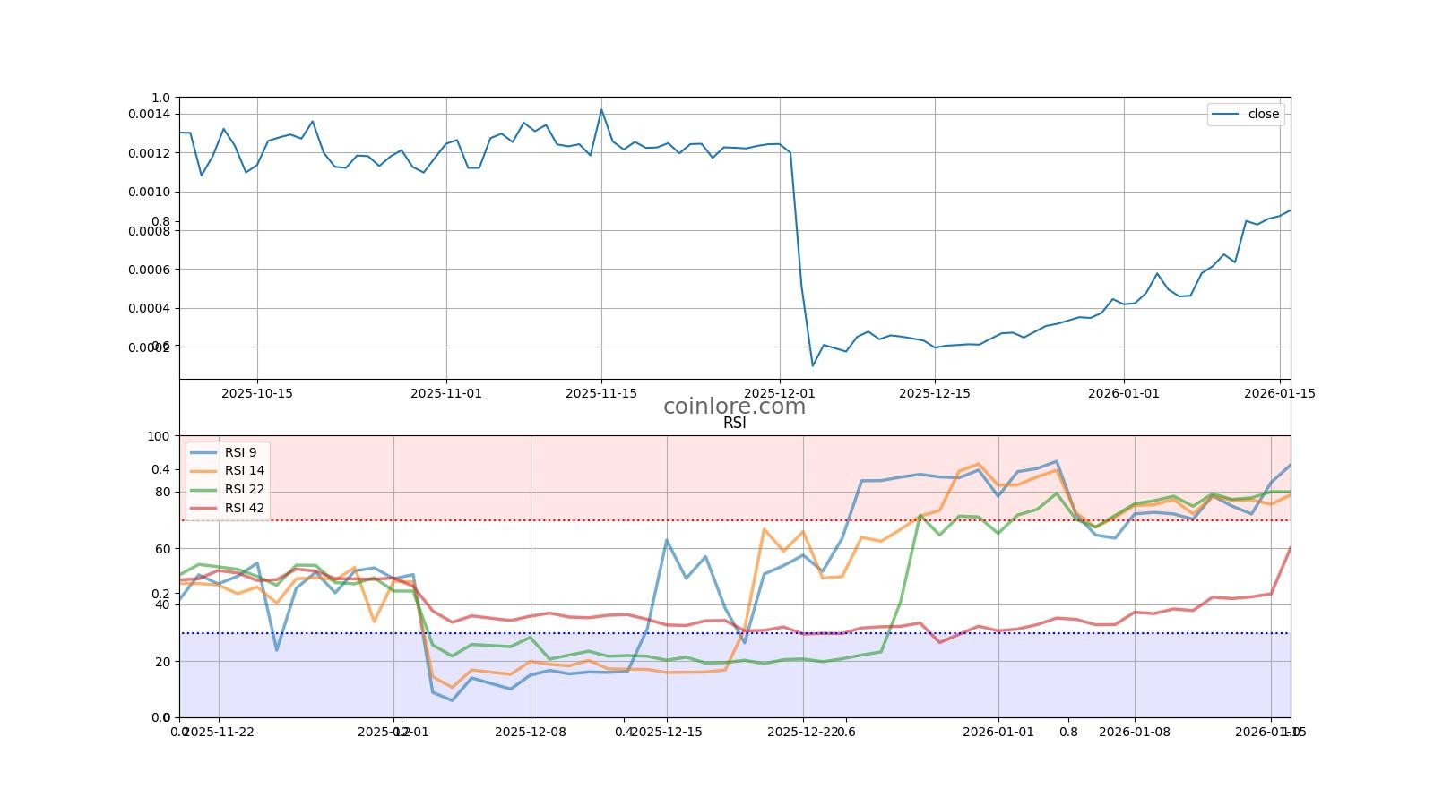 Snetwork RSI indicator