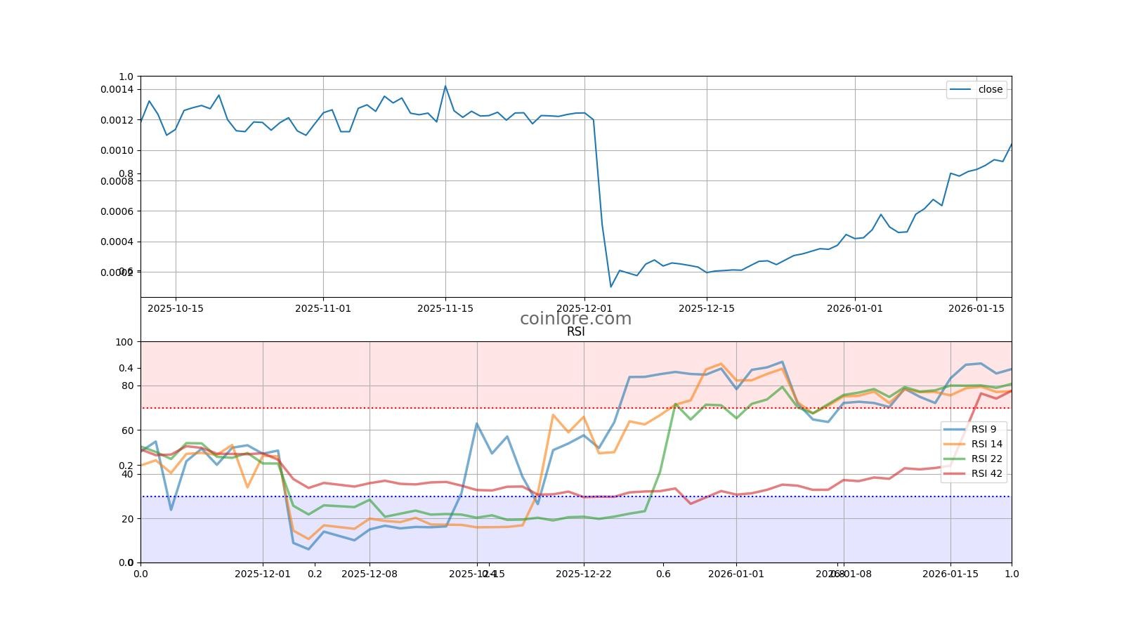 Snetwork RSI indicator