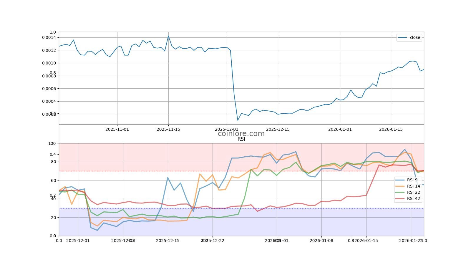 Snetwork RSI indicator