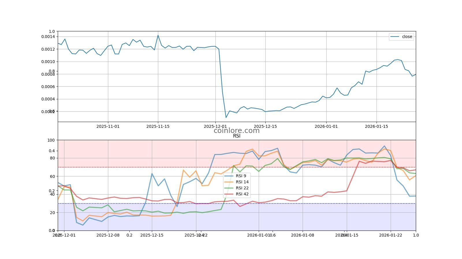 Snetwork RSI indicator