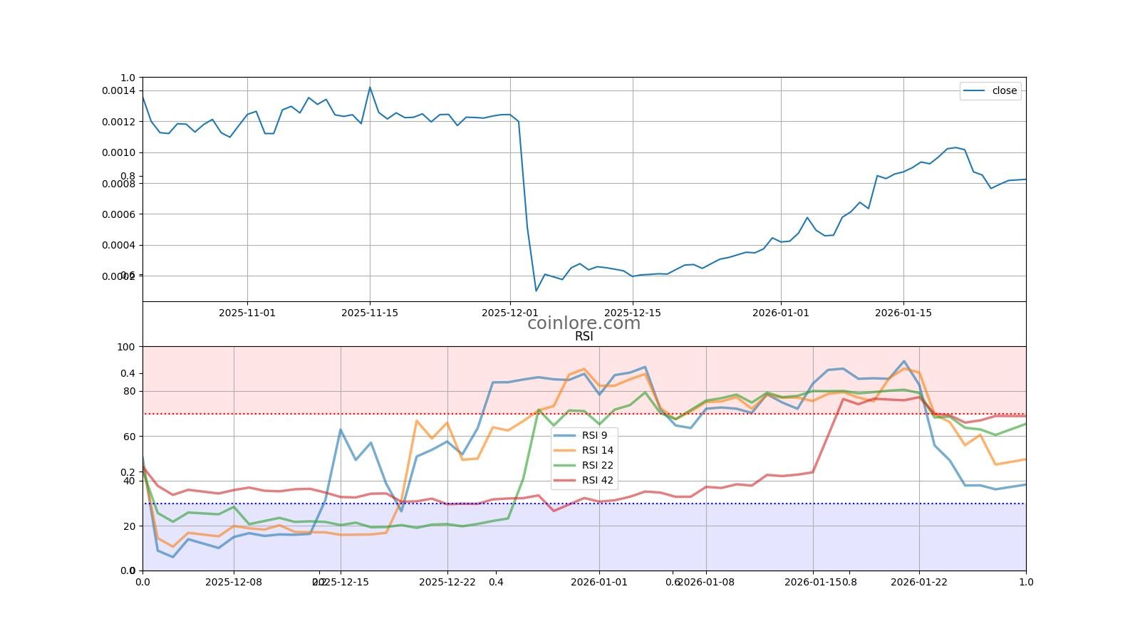 Snetwork RSI indicator