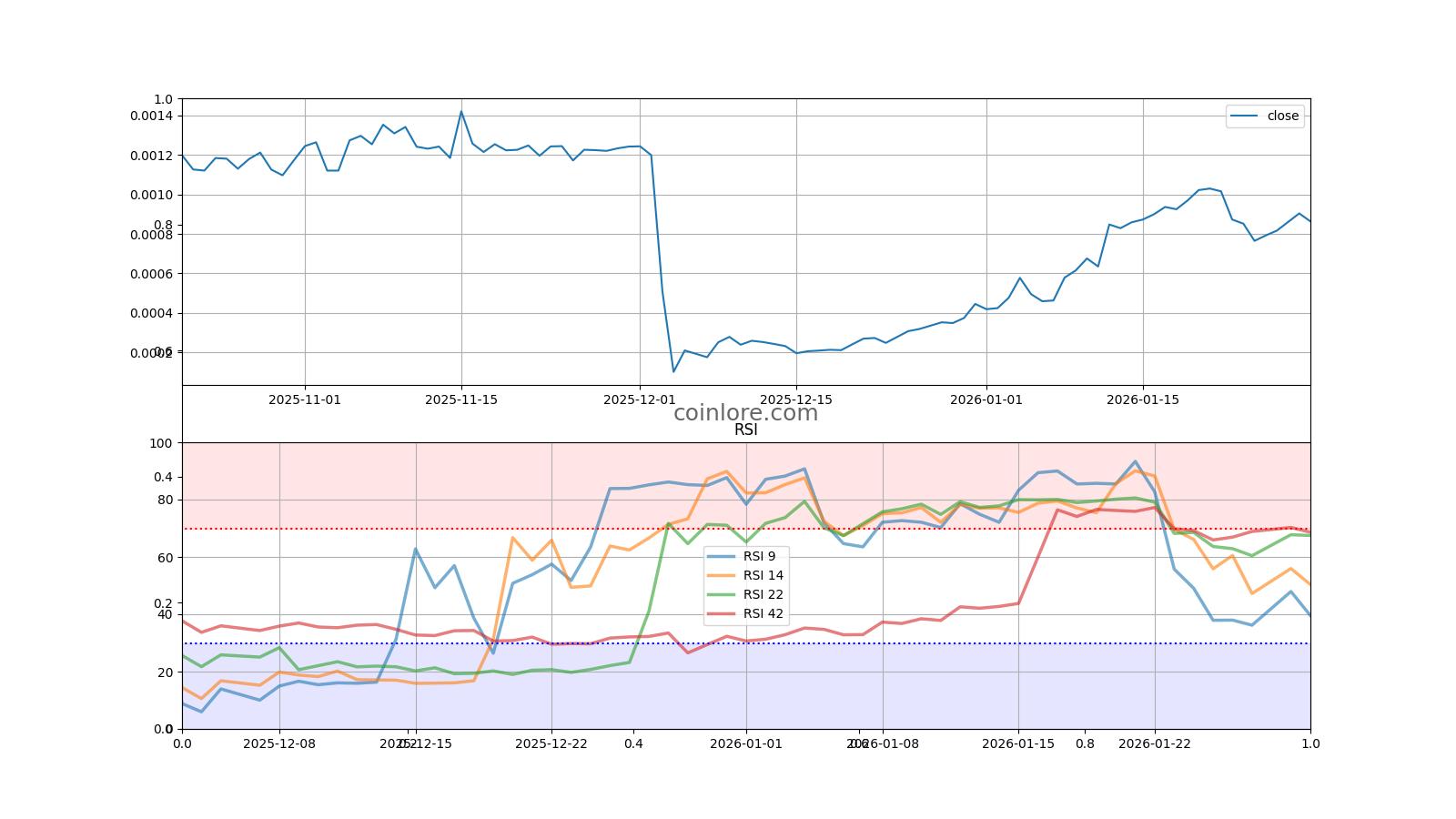 Snetwork RSI indicator