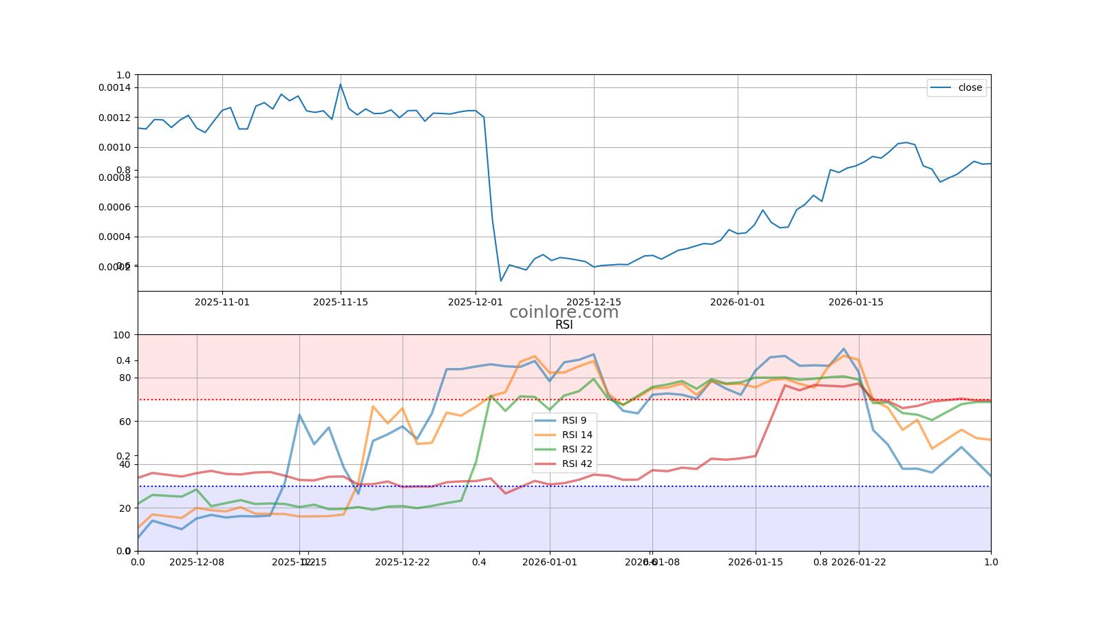 Snetwork RSI indicator