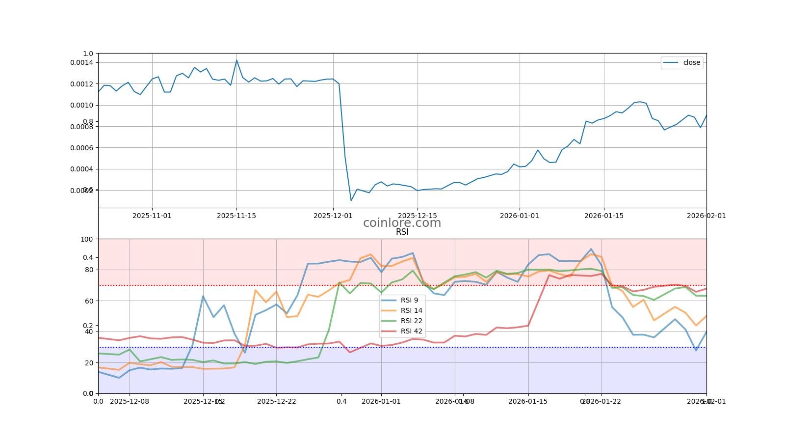 Snetwork RSI indicator