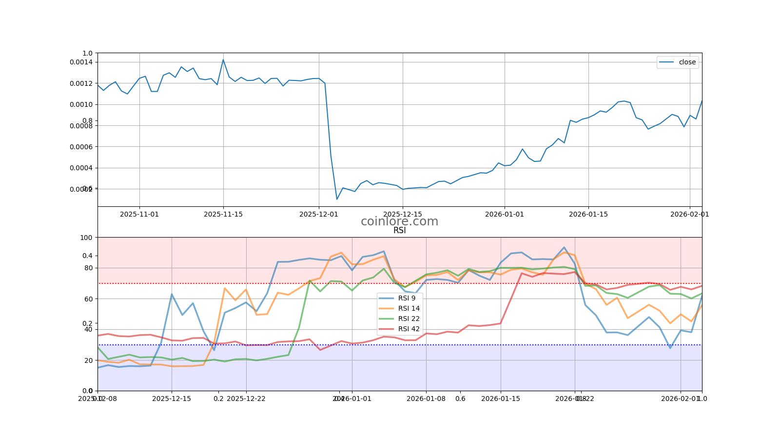 Snetwork RSI indicator