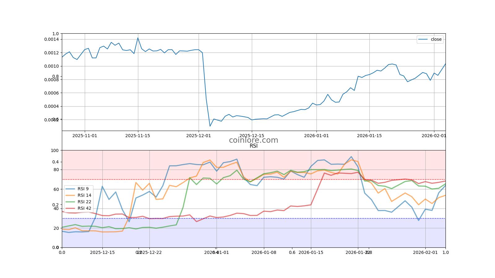Snetwork RSI indicator