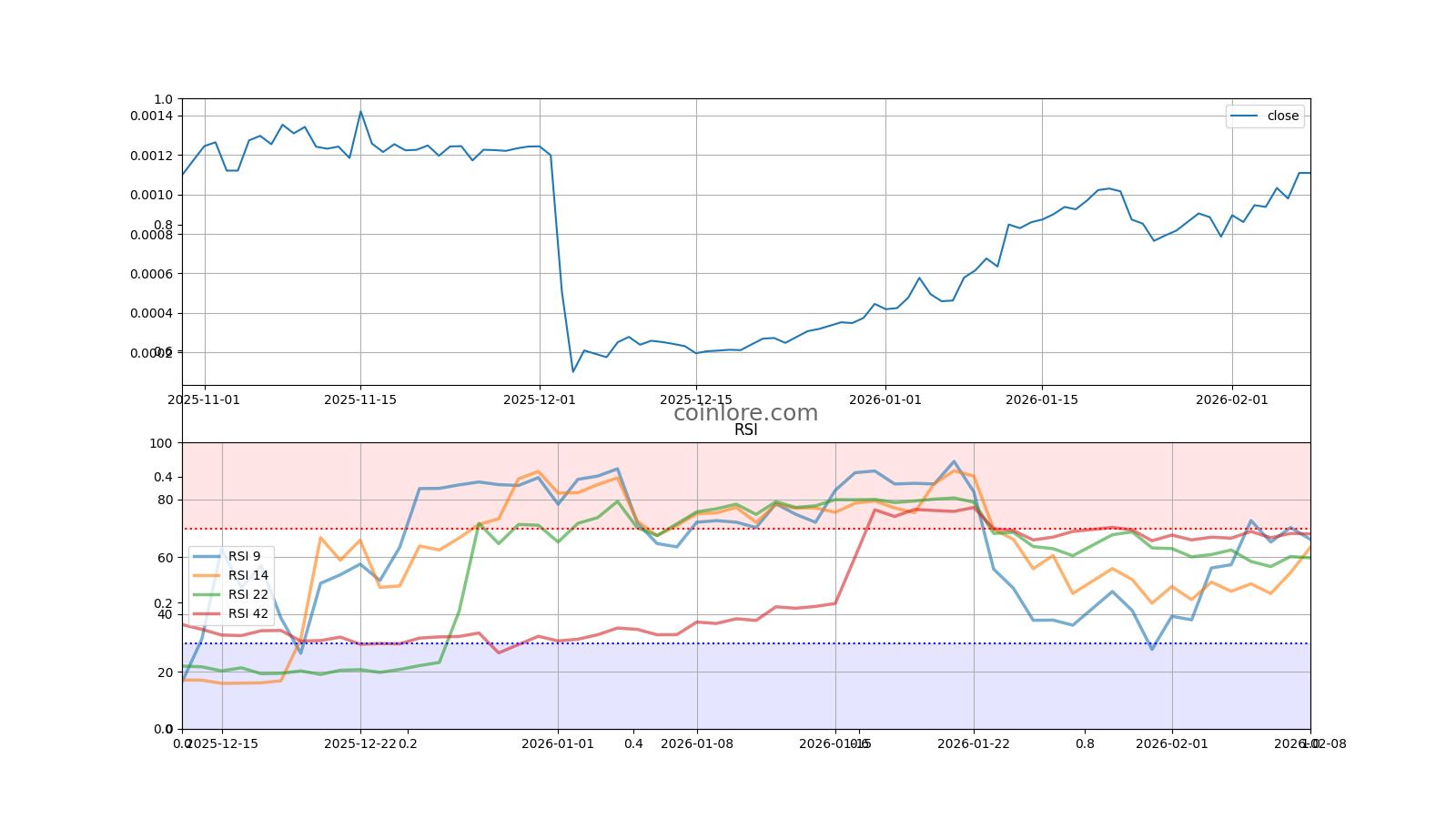 Snetwork RSI indicator