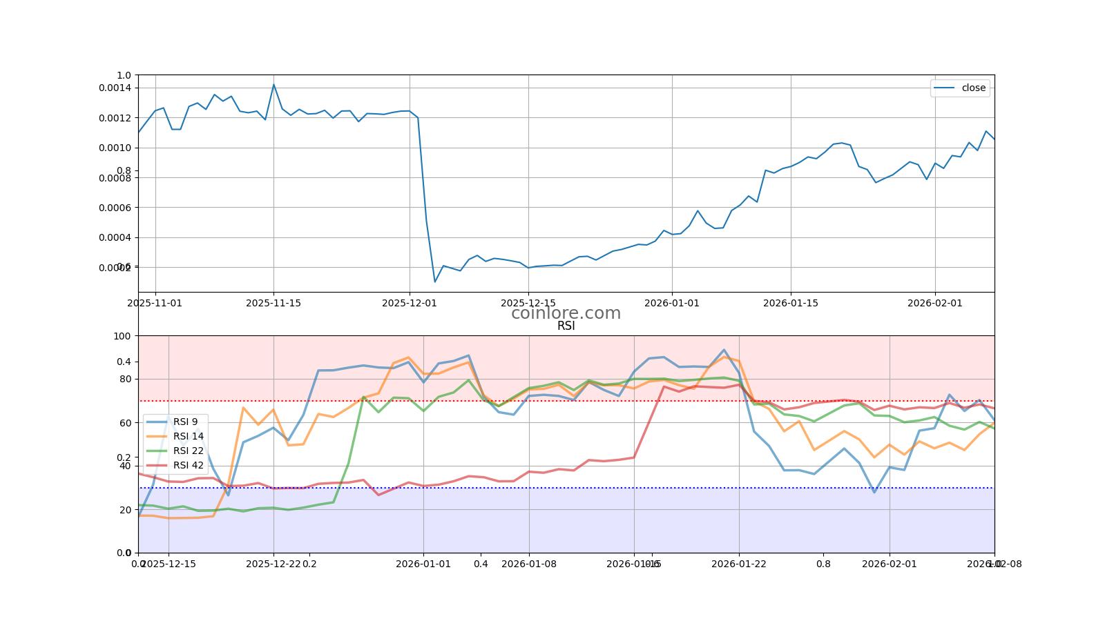 Snetwork RSI indicator