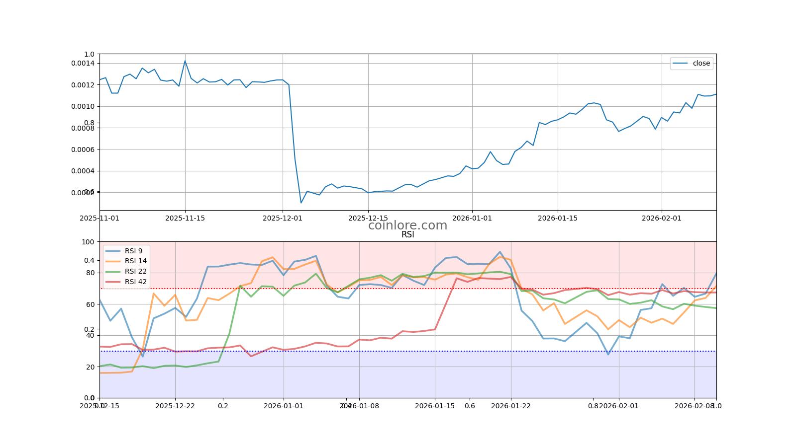 Snetwork RSI indicator