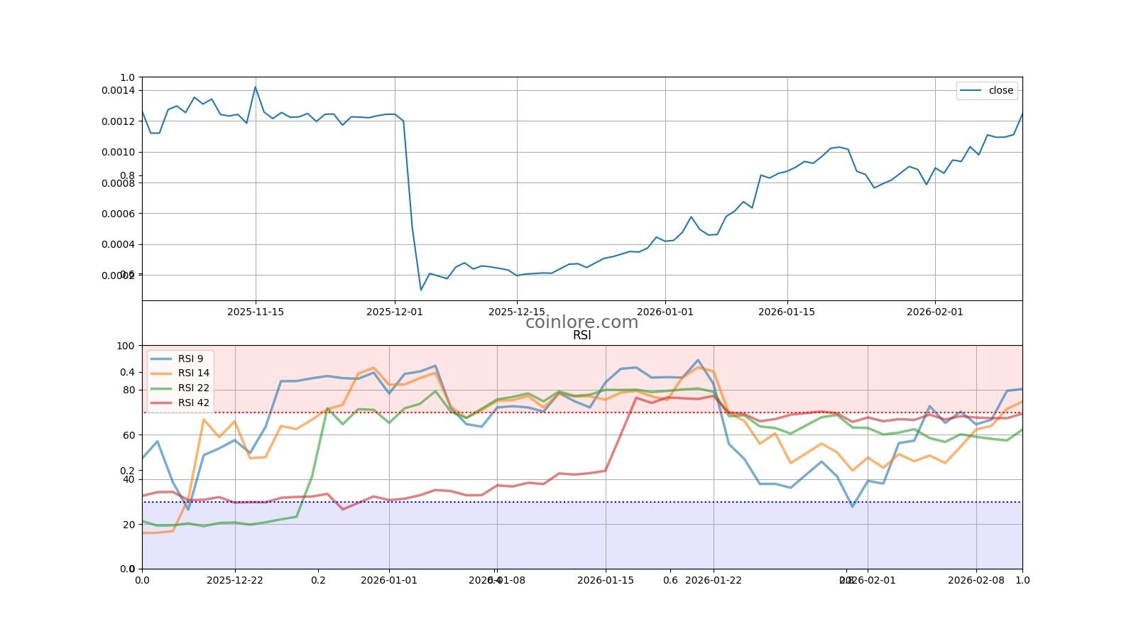 Snetwork RSI indicator