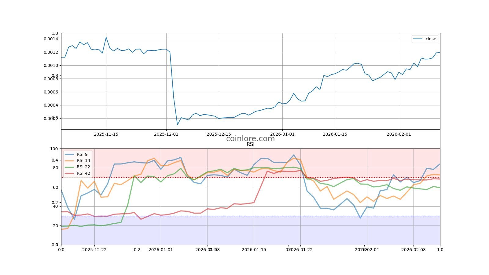Snetwork RSI indicator