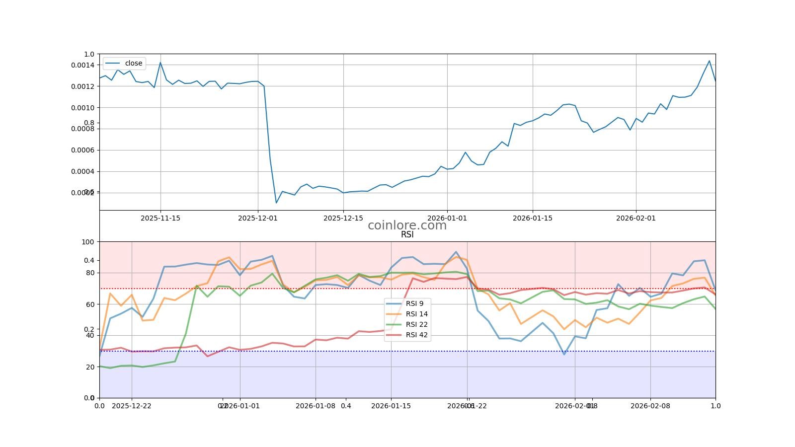 Snetwork RSI indicator