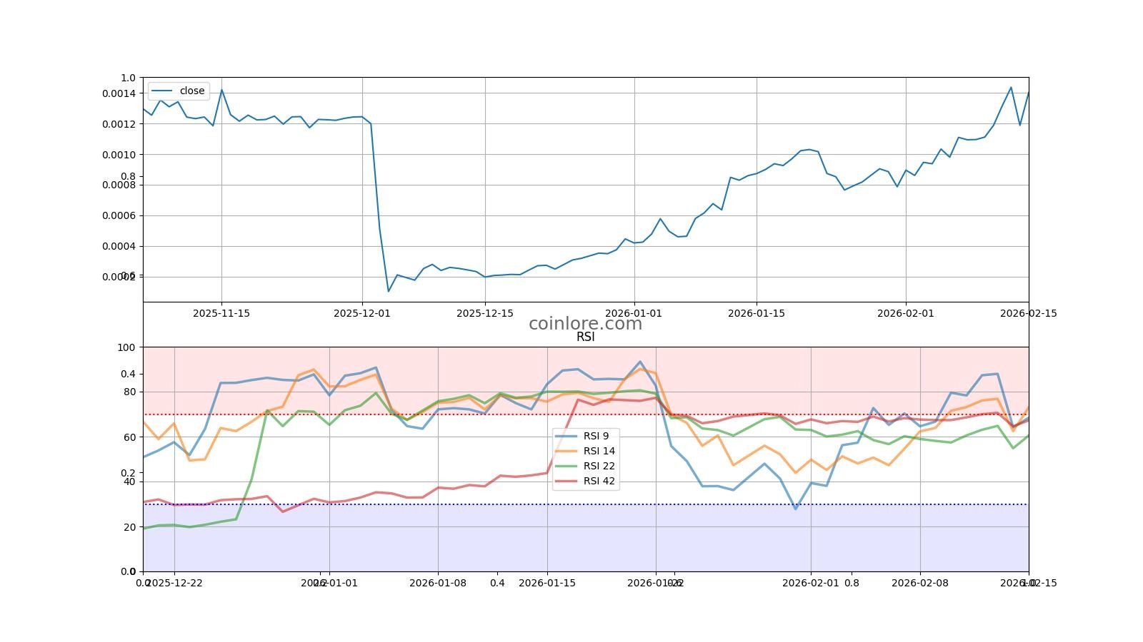 Snetwork RSI indicator
