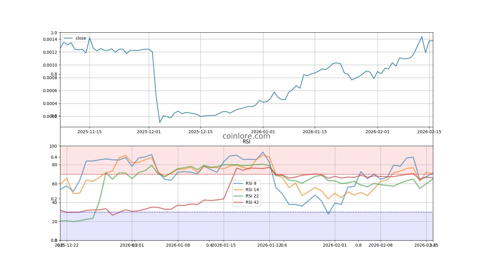 Snetwork RSI indicator