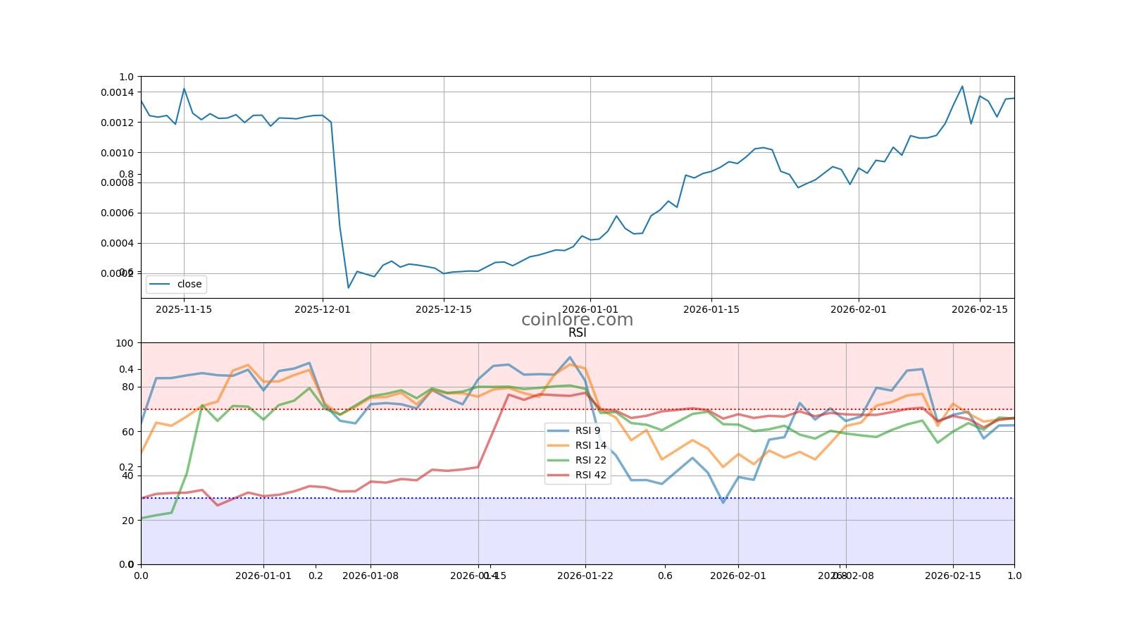 Snetwork RSI indicator