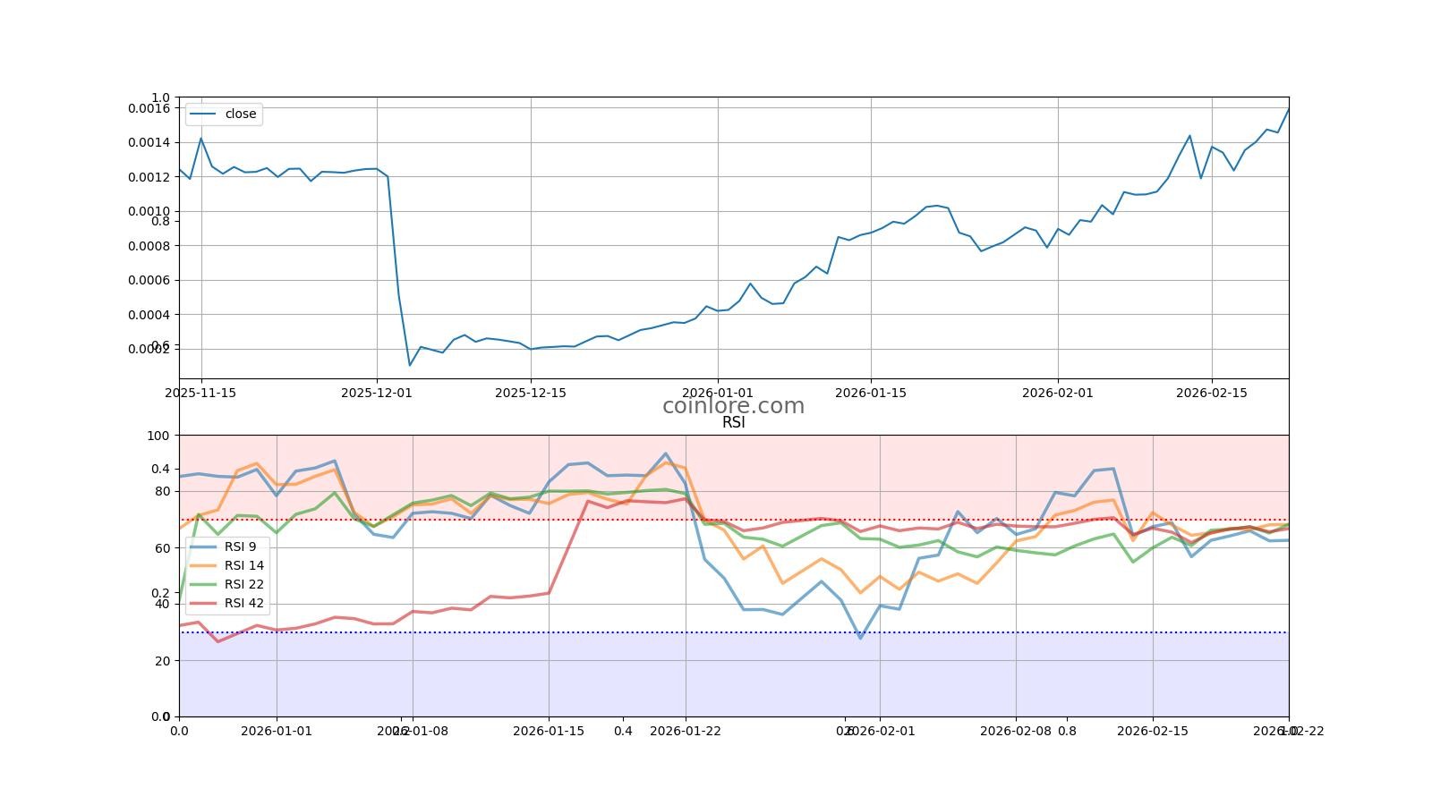 Snetwork RSI indicator