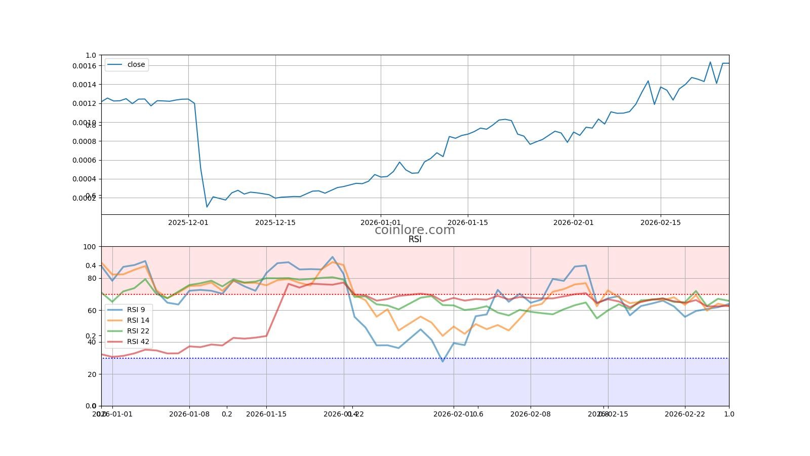 Snetwork RSI indicator
