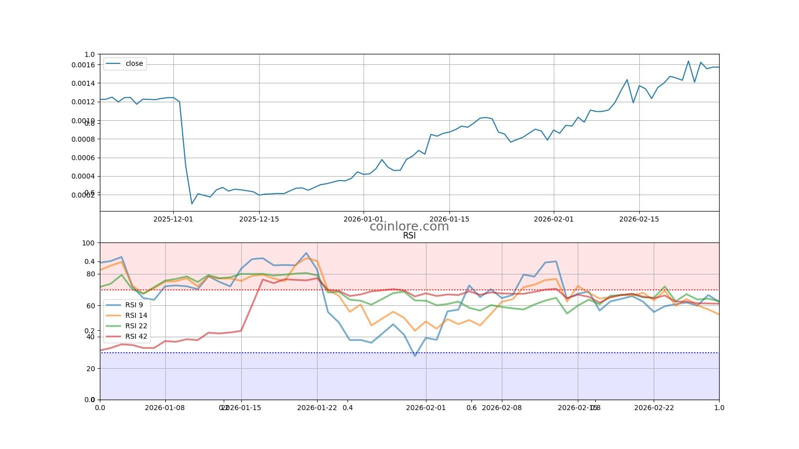 Snetwork RSI indicator
