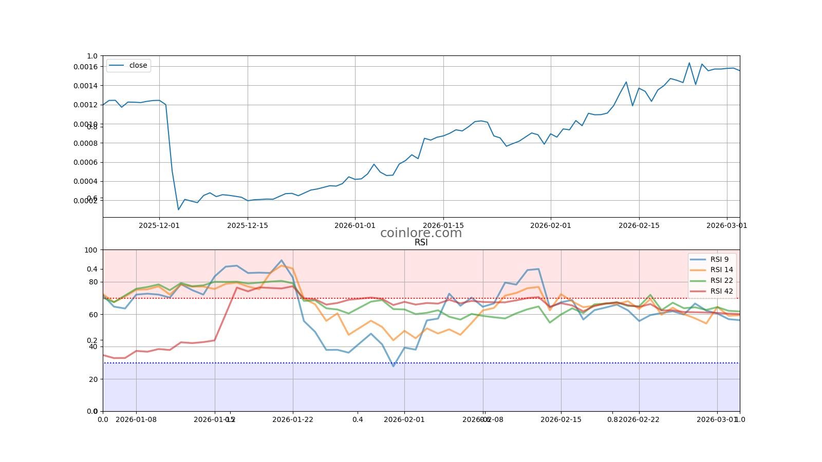 Snetwork RSI indicator