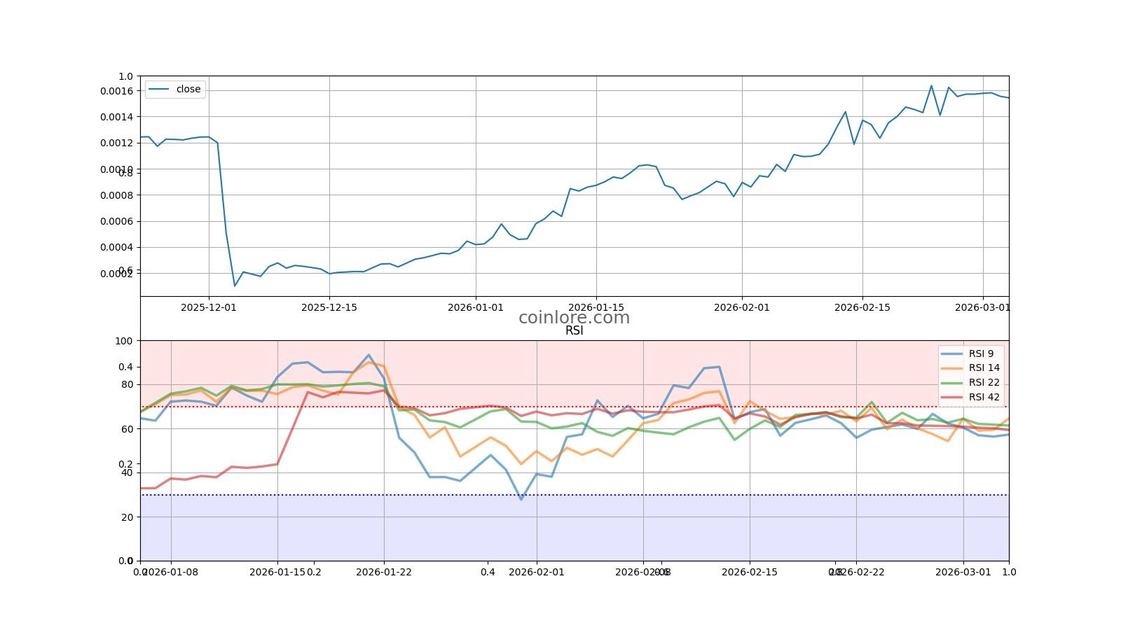 Snetwork RSI indicator
