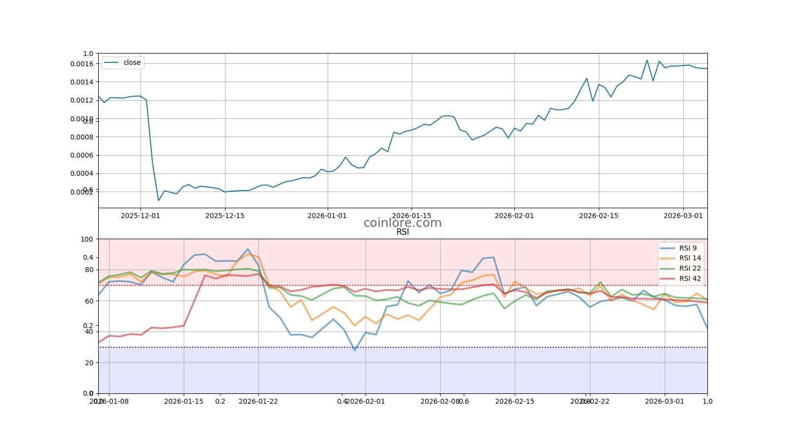 Snetwork RSI indicator