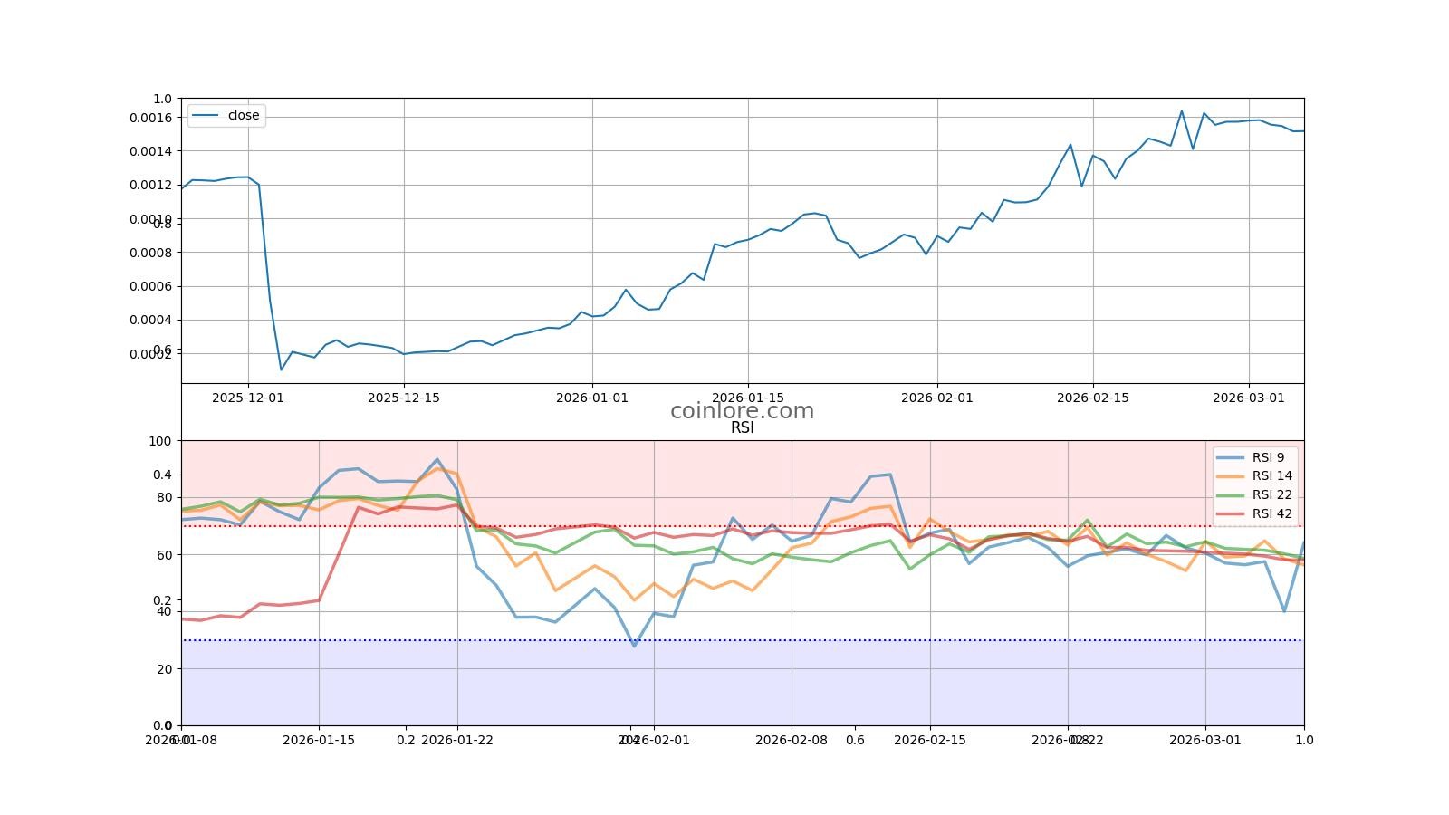 Snetwork RSI indicator