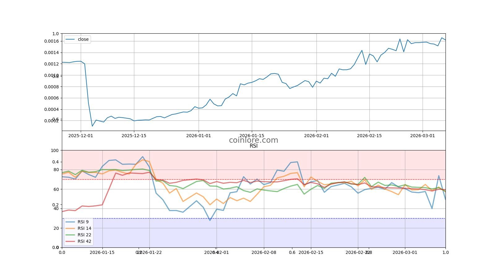 Snetwork RSI indicator