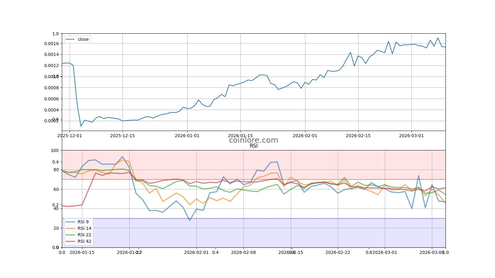 Snetwork RSI indicator