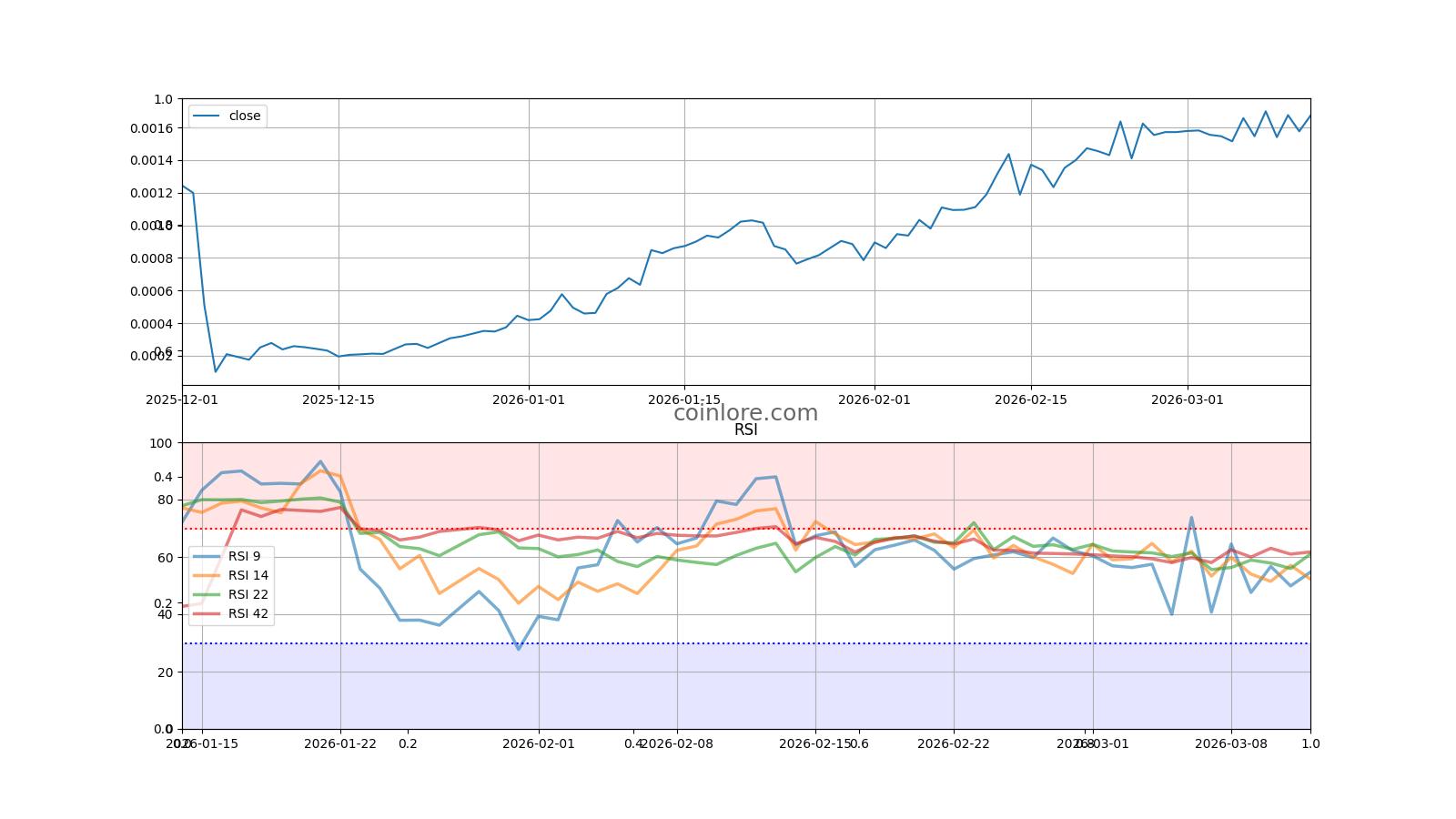Snetwork RSI indicator
