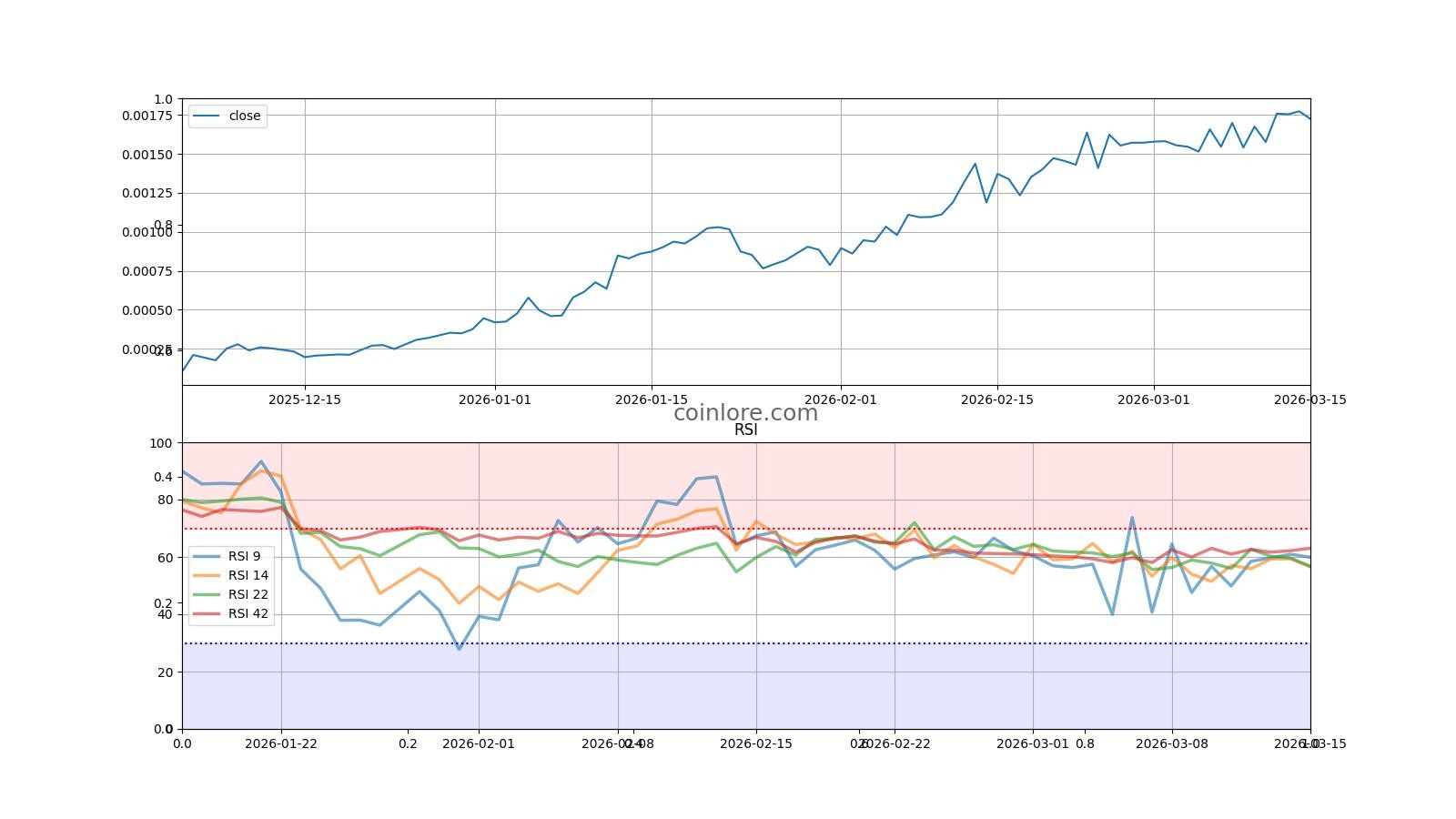 Snetwork RSI indicator