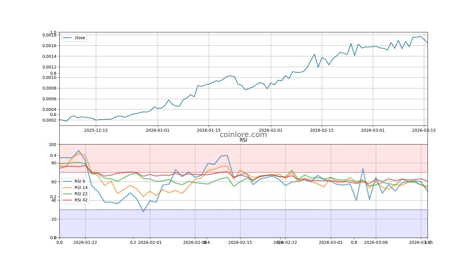 Snetwork RSI indicator