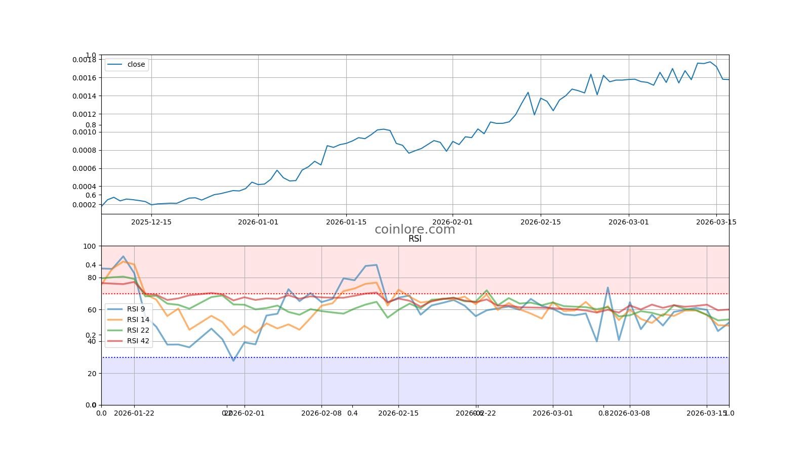 Snetwork RSI indicator