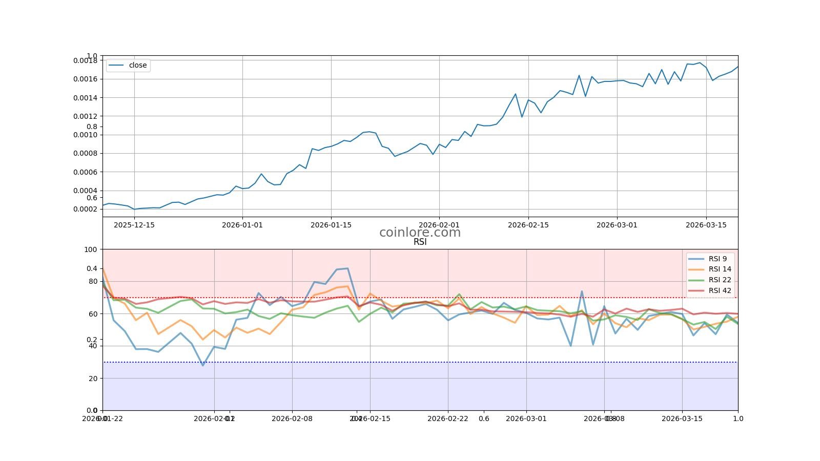 Snetwork RSI indicator