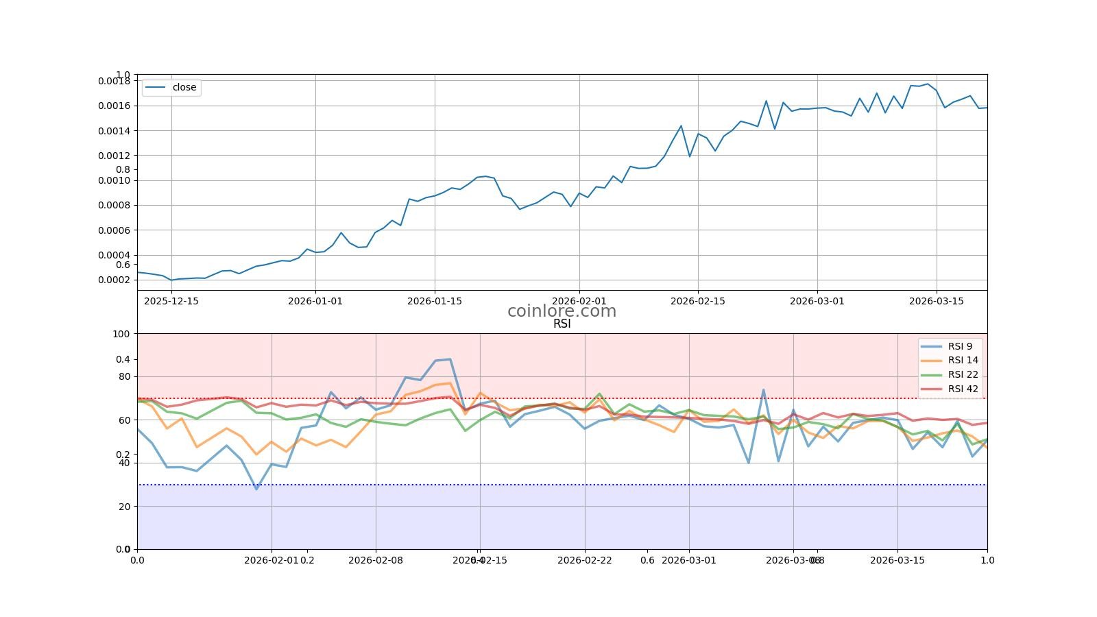Snetwork RSI indicator