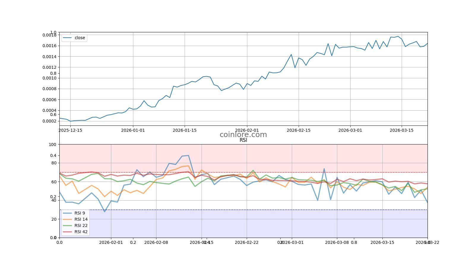 Snetwork RSI indicator